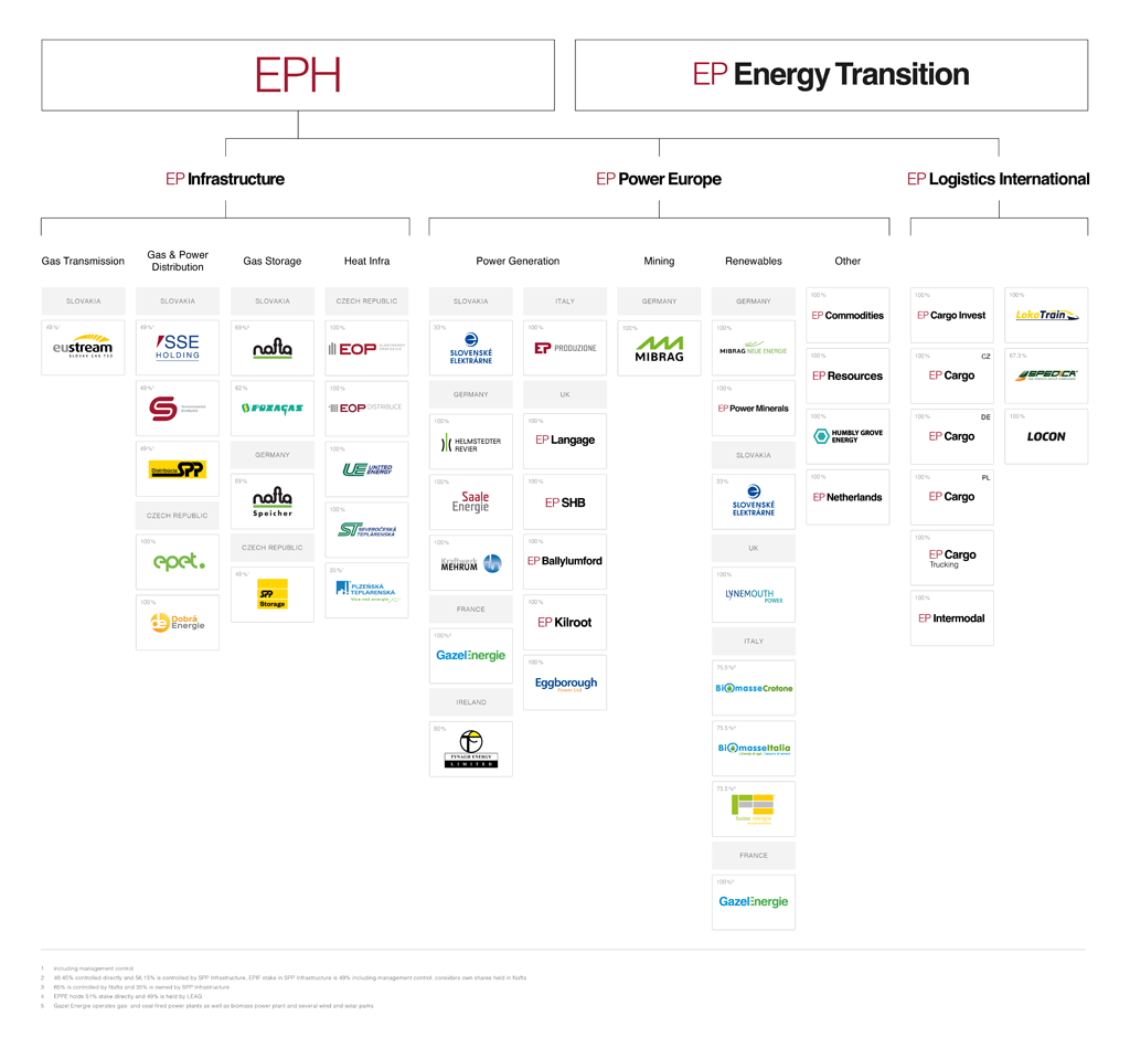 Profile - EP Commodities