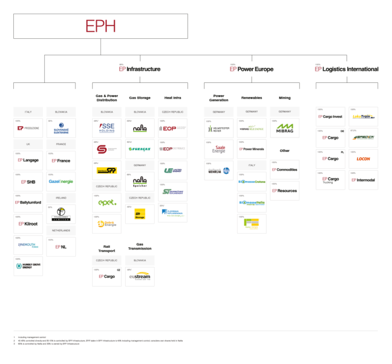 Profile - EP Commodities