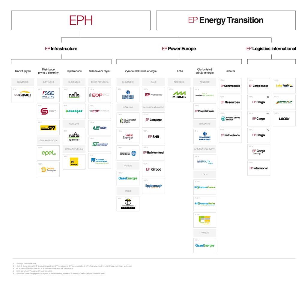 Profile - EP Commodities