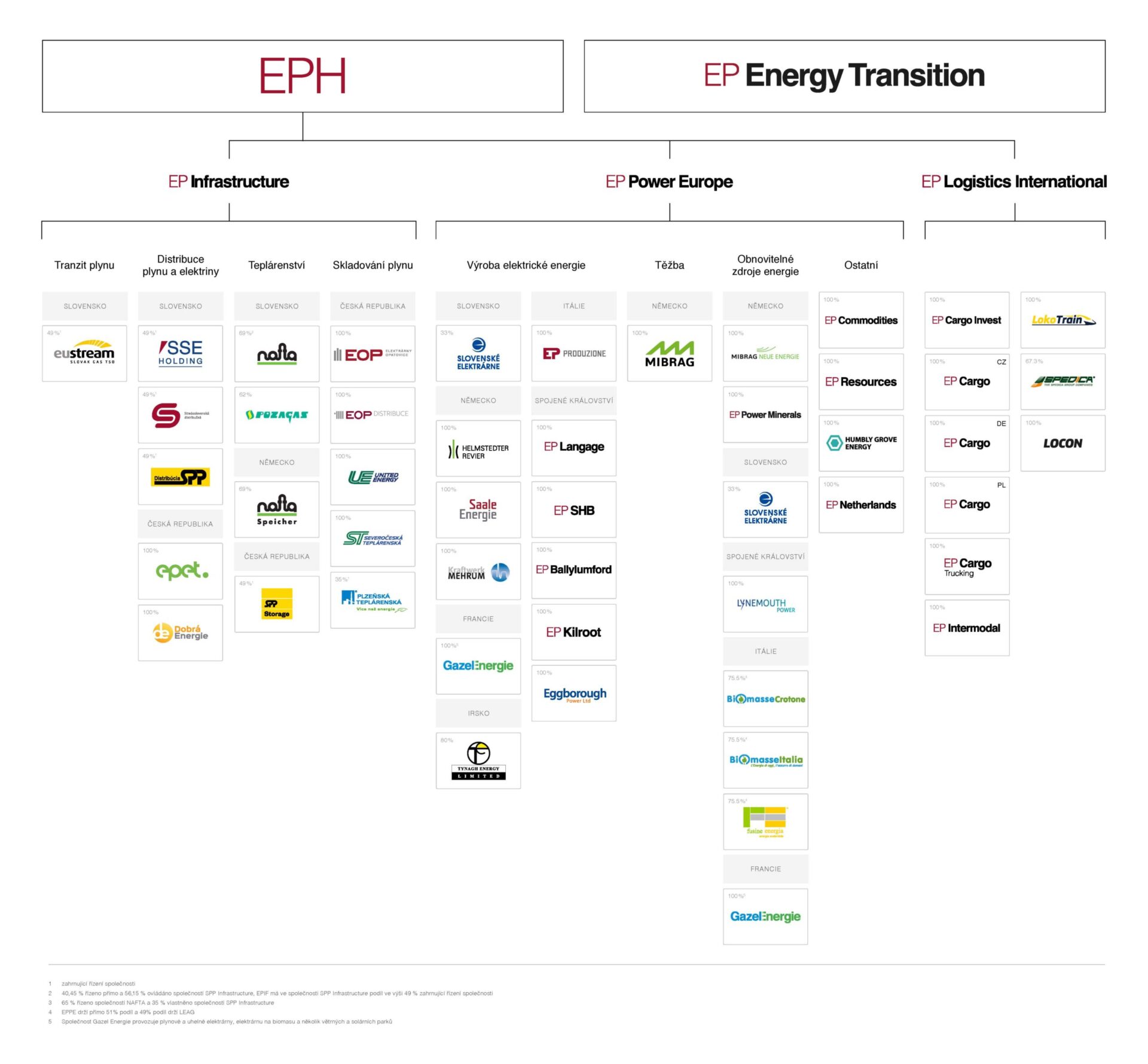 Profile - EP Commodities
